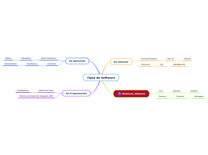 Tipos de Software - Mind Map